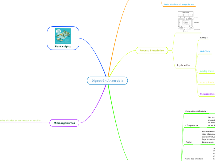 Digestión Anaerobia - Mind Map