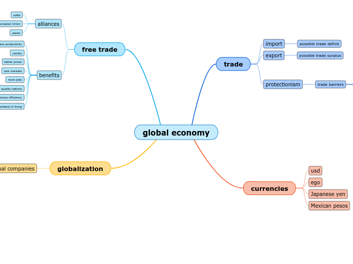 global economy - Mind Map