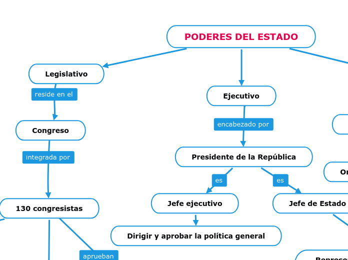 PODERES DEL ESTADO - Mind Map