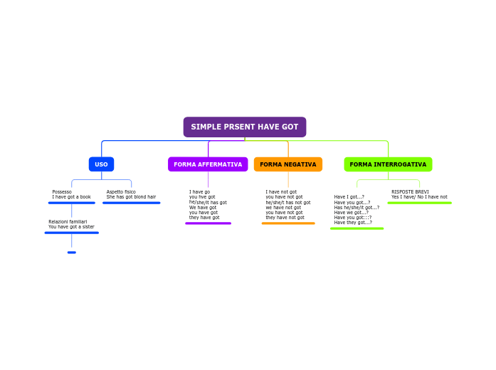 SIMPLE PRSENT HAVE GOT - Mind Map