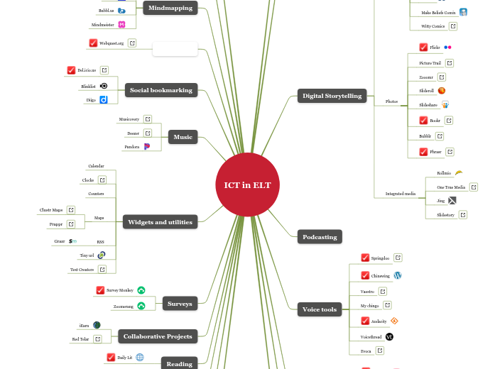 ICT in ELT - Mind Map