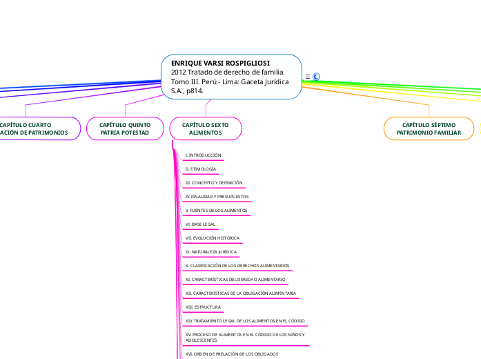 ENRIQUE VARSI ROSPIGLIOSI 2012 Tratado de ...- Mind Map