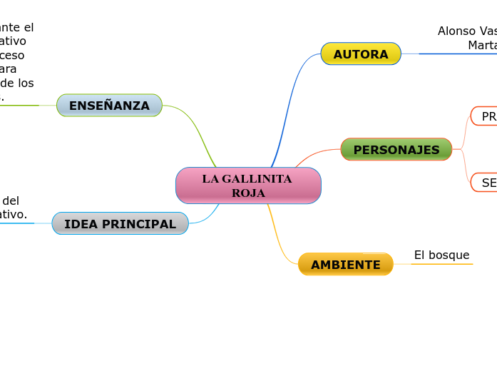 Los Personajes De La Gallinita Roja