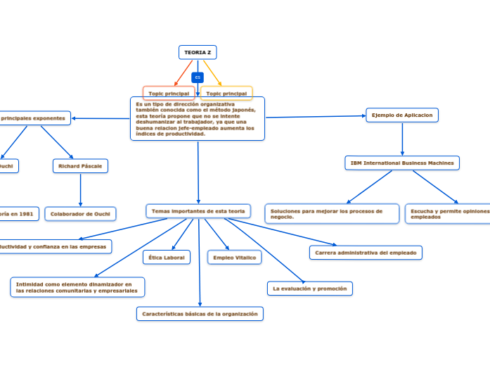 TEORIA Z - Mind Map