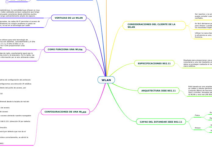 WLAN - Mind Map