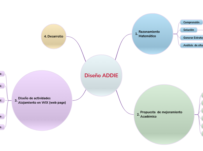 Diseño ADDIE - Mind Map
