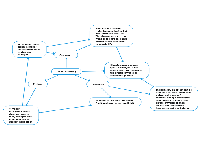 Global Warming - Mind Map
