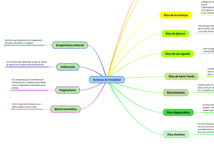 Sistemas de Moralidad - Mind Map