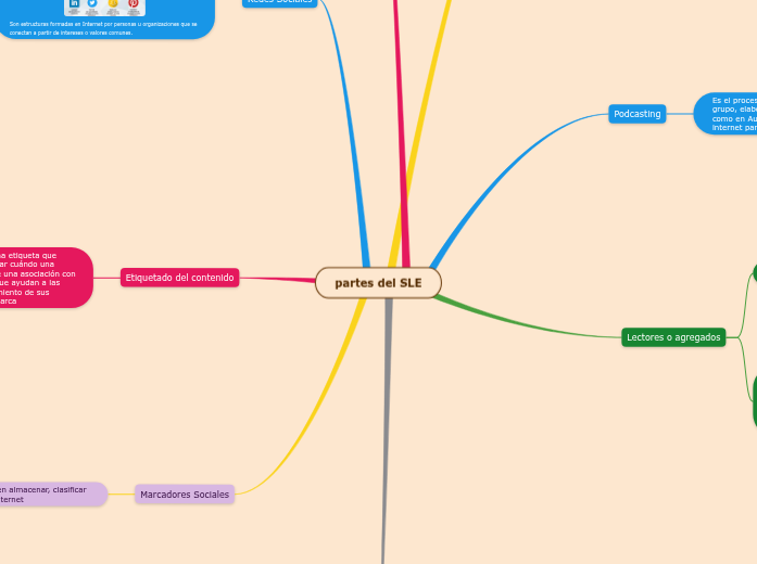 partes del SLE - Mind Map