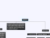 Fundamentos de marketing - Concept Map