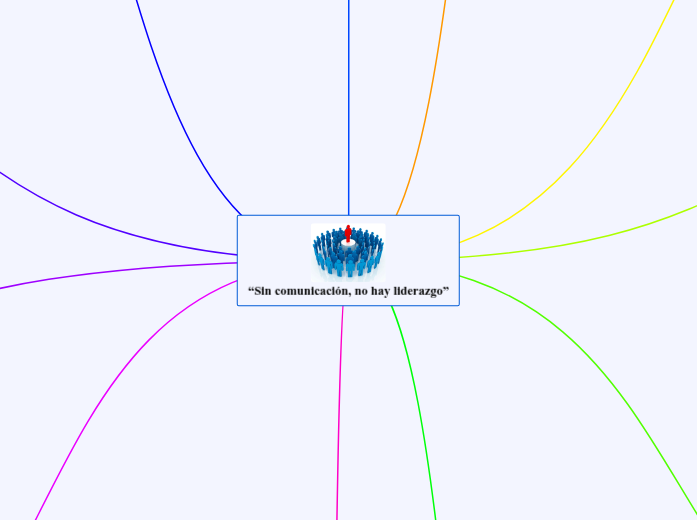 “Sin comunicación, no hay liderazgo” - Mind Map