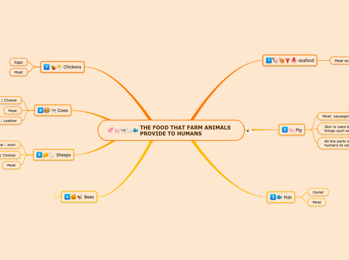 THE FOOD THAT FARM ANIMALS PROVIDE TO HUMA...- Mind Map