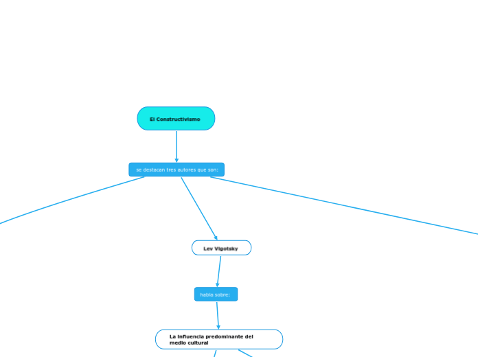 El Constructivismo En La Escuela - Mind Map