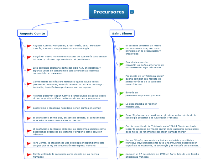 Precursores - Mind Map
