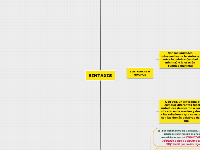SINTAXIS - Mind Map