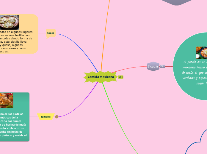 Comida Mexicana - Mind Map