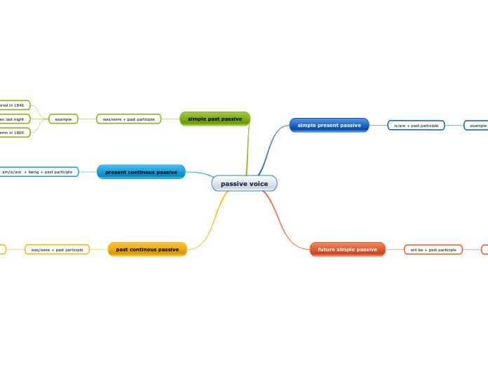 passive voice - Mind Map