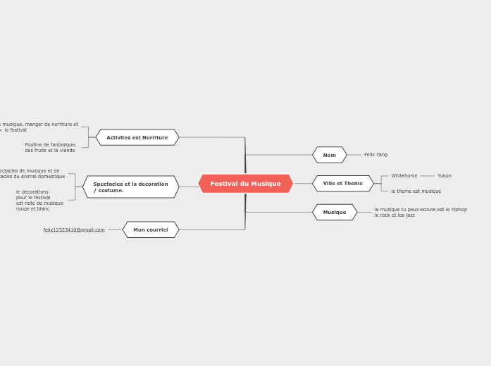 Festival du Musique - Mind Map
