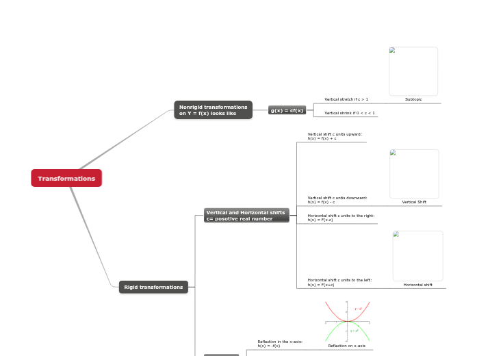 Odd or Even functions - Mind Map