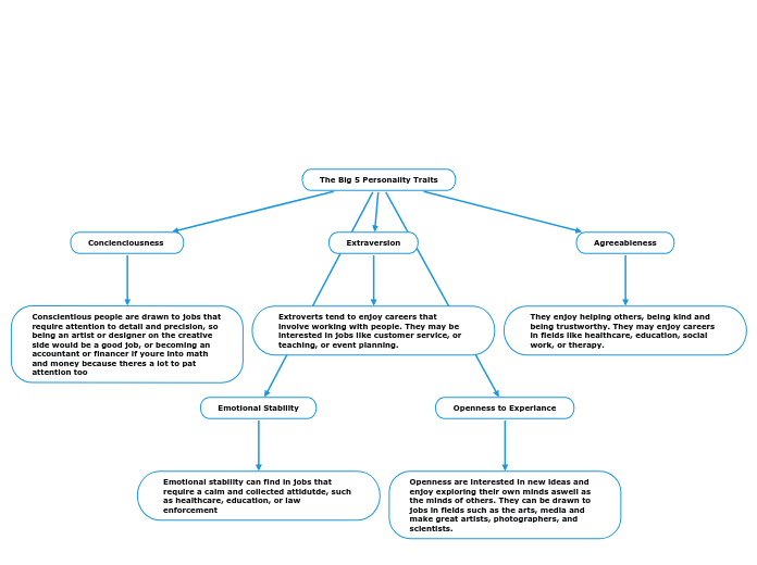 The Big 5 Personality Traits - Mind Map