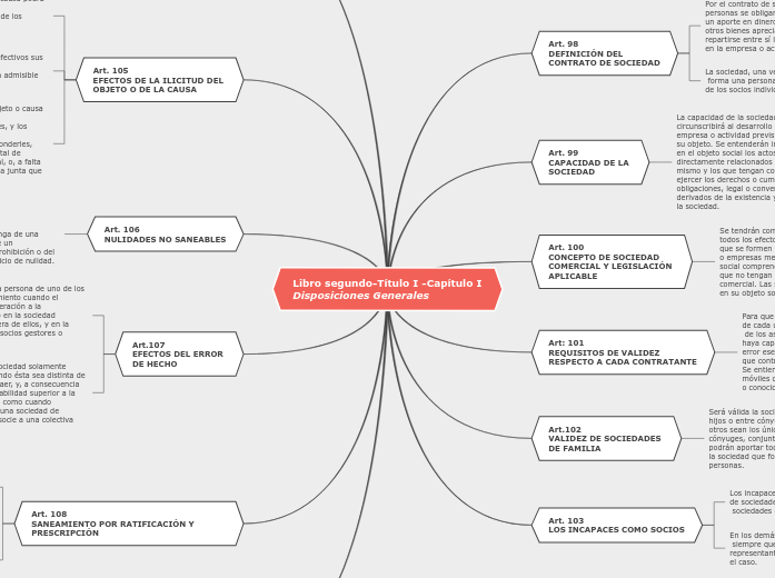 Organigrama arbol - Mind Map