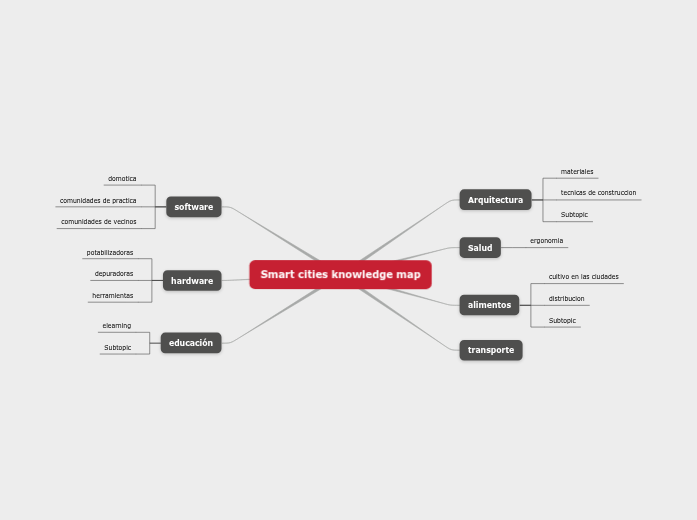Smart cities knowledge map - Mind Map