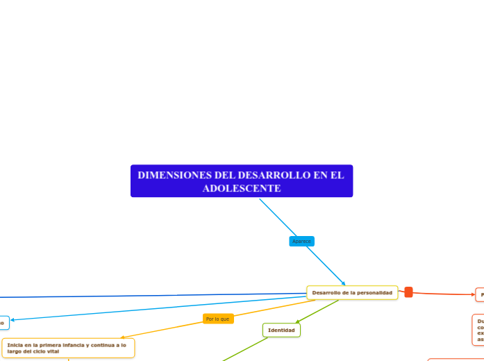 DIMENSIONES DEL DESARROLLO EN EL ADOLESCEN...- Mind Map