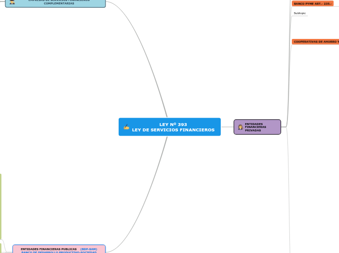 LEY Nº 393 ...- Mind Map