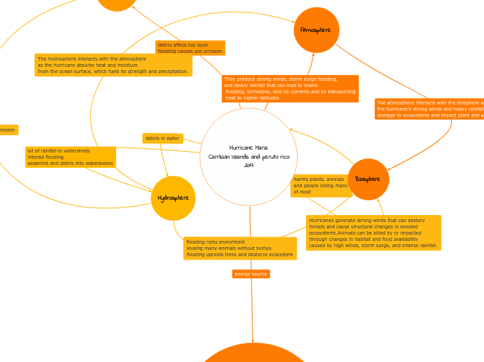 Hurricane Maria Carribian Islands and peru...- Mind Map