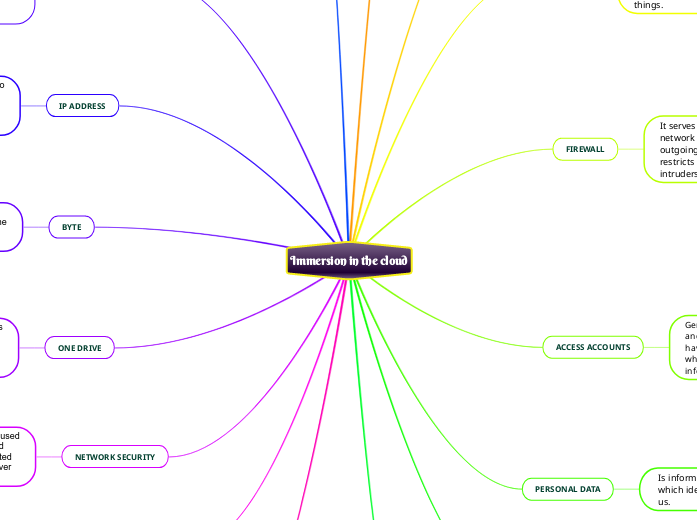 AGO_123_ICT_ACT3 - Mind Map