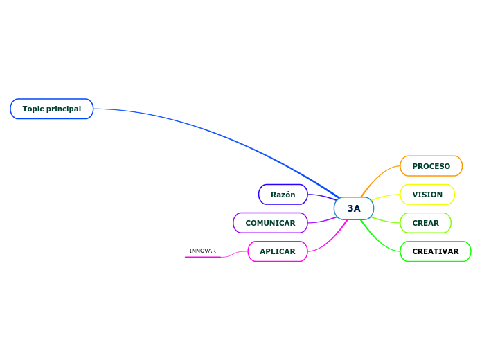 3A - Mind Map