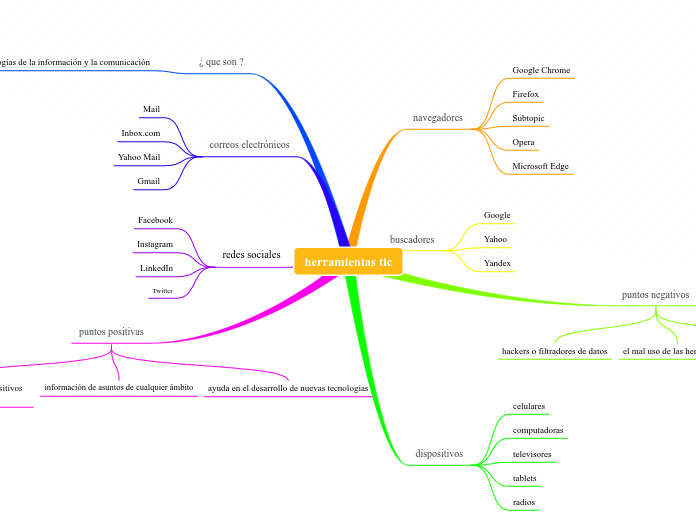 herramientas tic - Mind Map