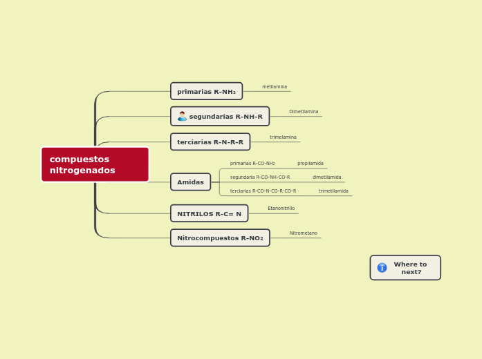 compuestos nitrogenados - Mind Map