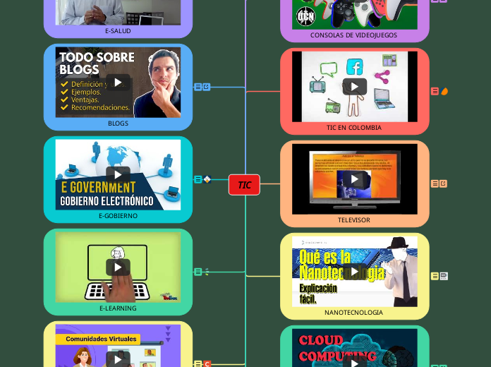 TIC - Mind Map