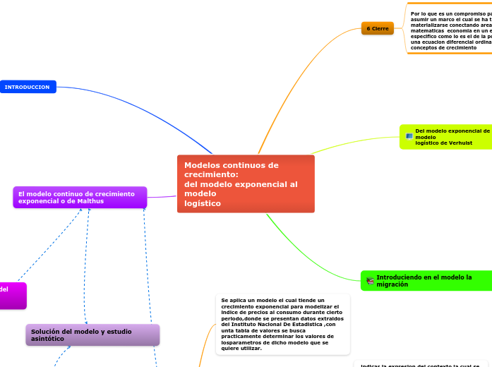Modelos continuos de crecimiento: del mode...- Mind Map