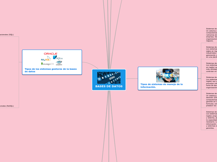 BASES DE DATOS - Mind Map