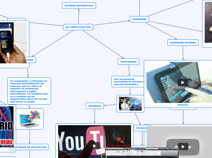 el sistema informatico - Concept Map