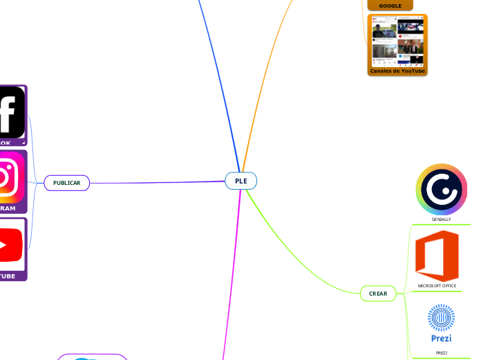 PLE - Mind Map
