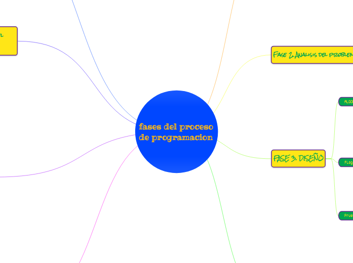 fases del proceso de programacion - Mind Map