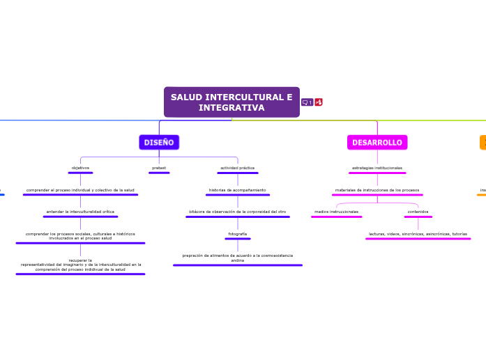 MAPA DE CONCEPTOS MODELO ADDIE - Mind Map