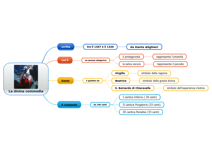 La divina commedia - Mind Map