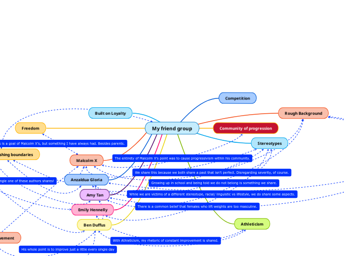My friend group - Mind Map