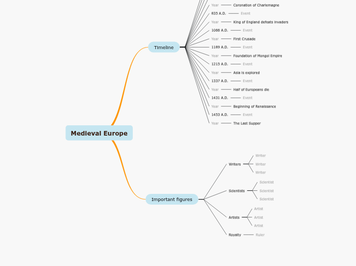 Medieval Europe - Mind Map