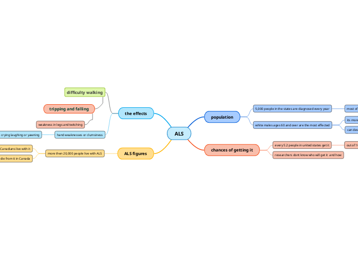 ALS - Mind Map