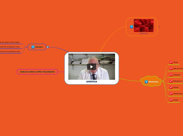 ANEMIA - Mind Map