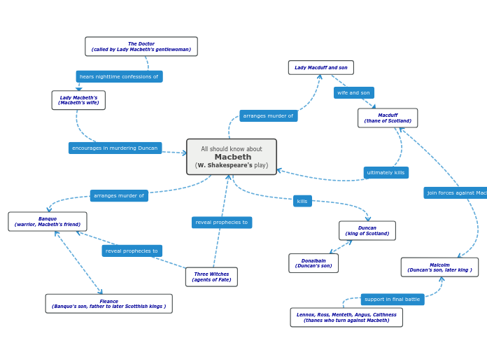 What you should know about Macbeth by Will...- Mind Map