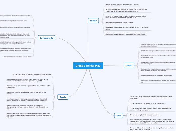 Drake's Mental Map - Mind Map