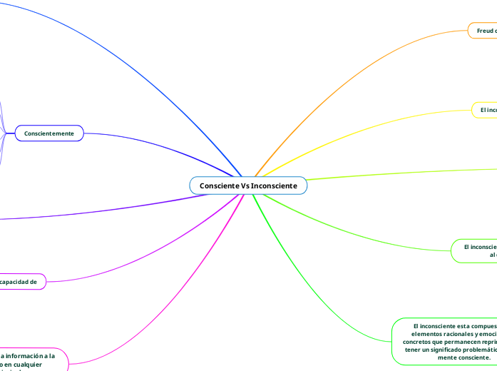 Consciente Vs Inconsciente - Mind Map
