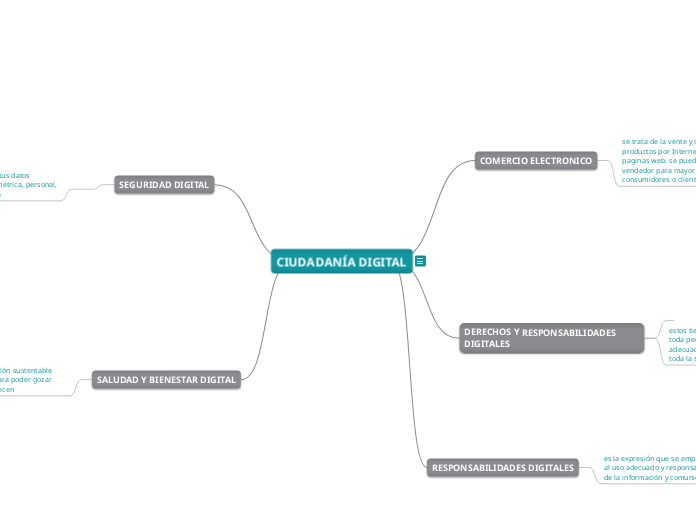 CIUDADANÍA DIGITAL - Mind Map