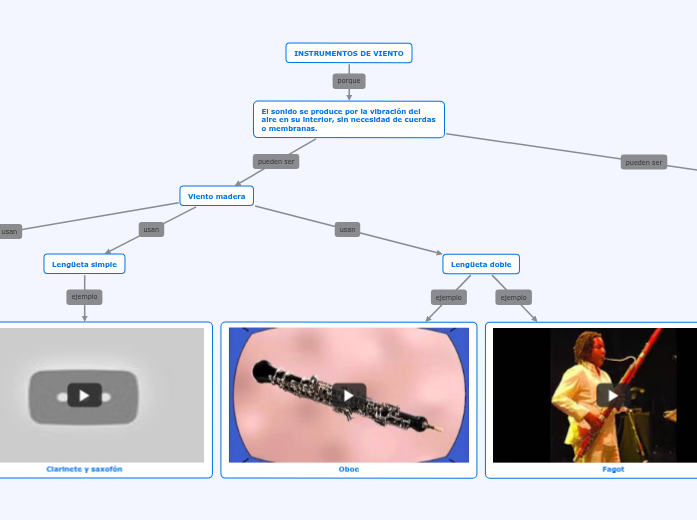 INSTRUMENTOS DE VIENTO - Mind Map